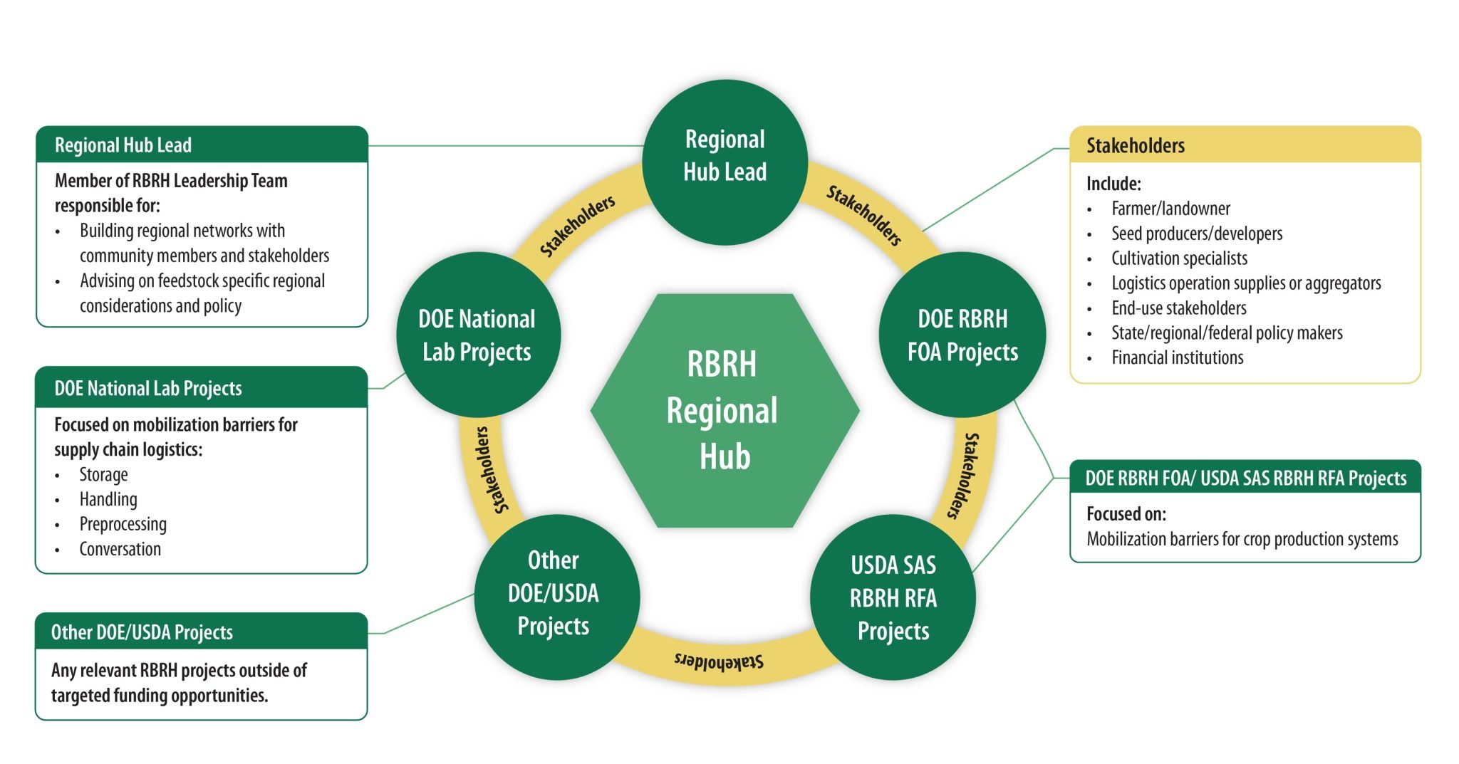 Home - Regional Biomass Resource Hub Initiative